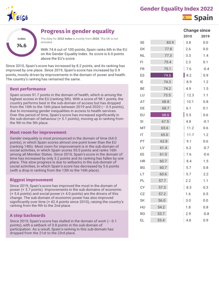Spain 2022 Factsheet | PDF | European Union | Violence