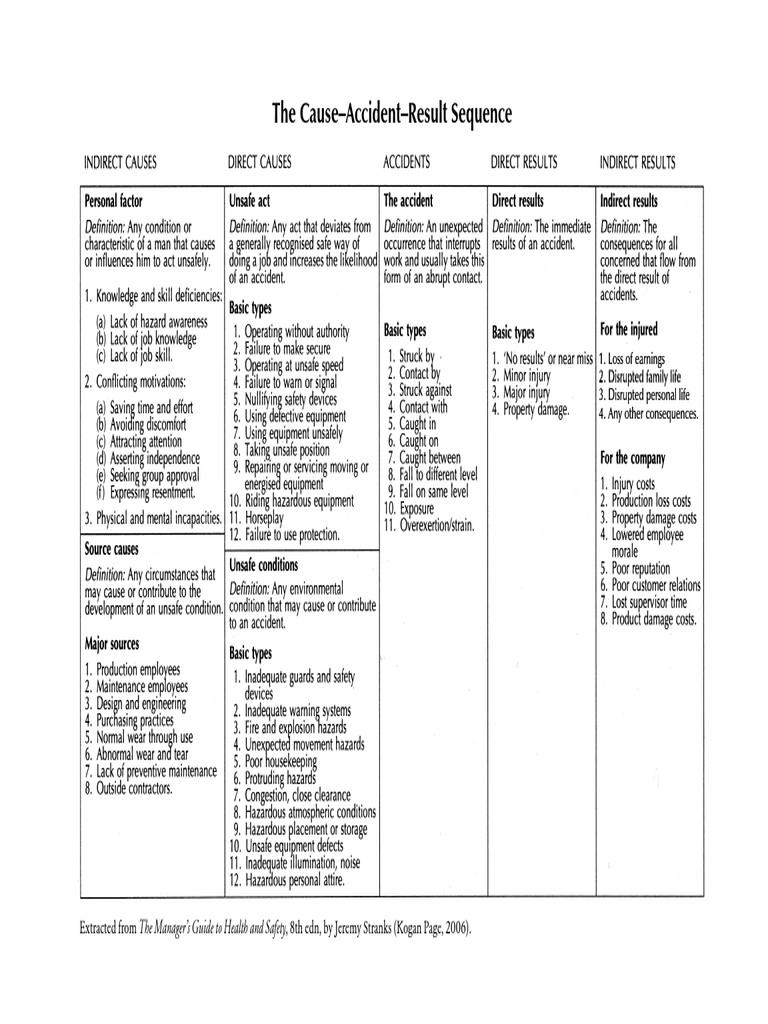 3b.cause Accident Result Sequence | PDF