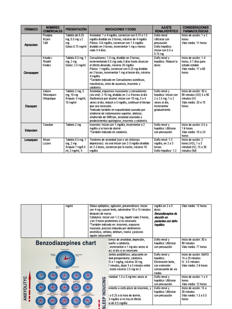 Benzodiazepinas - Irma Franco | PDF | Medicina CLINICA | Enfermedades y trastornos