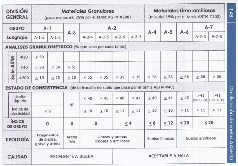 Clasificación de Suelos HRB | PDF