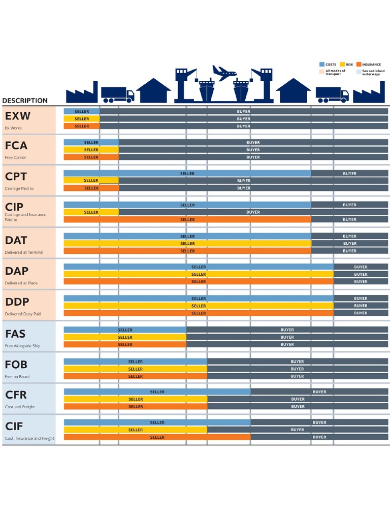 Inco Terms | PDF
