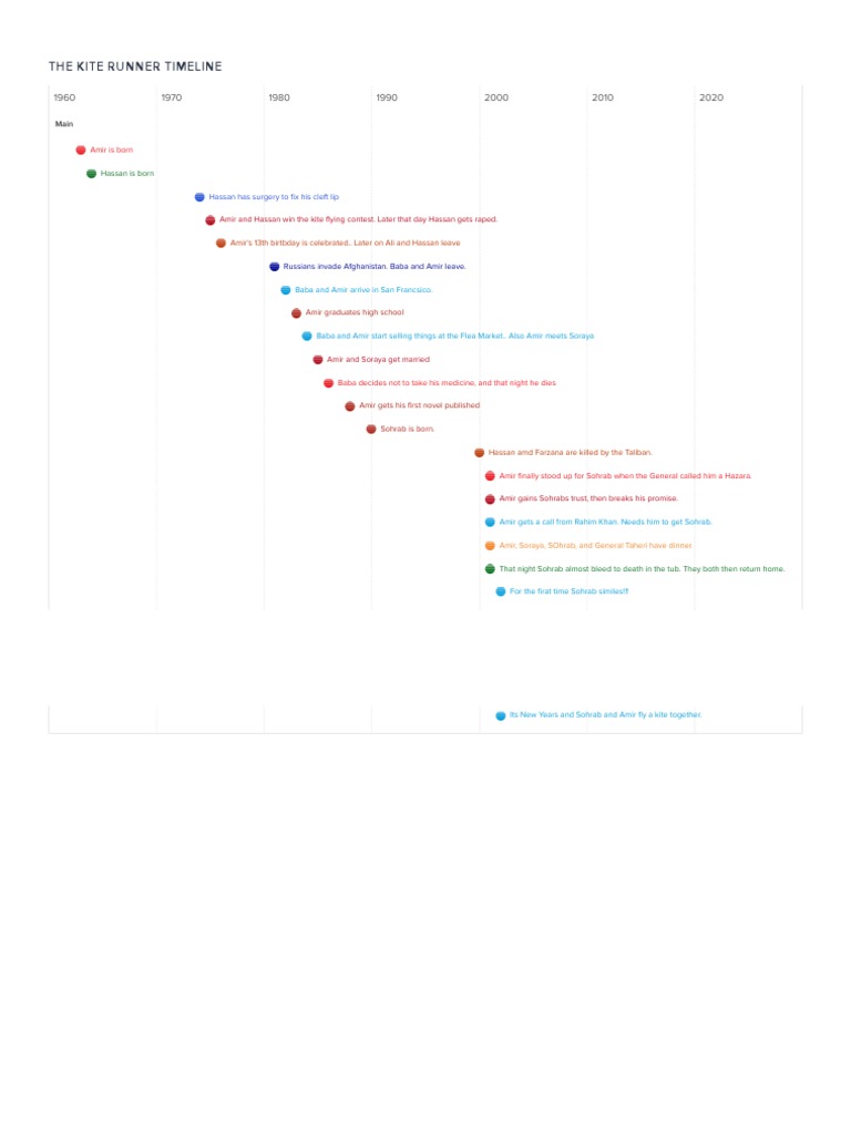 The Kite Runner Timeline-2 | PDF | Taliban | Organisations Designated ...