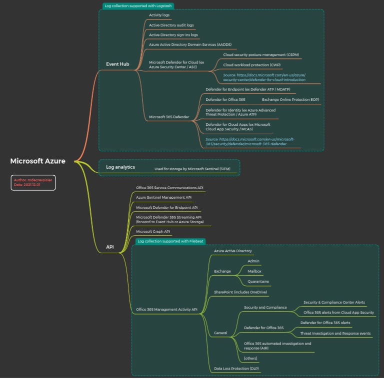 Microsoft Azure Map | PDF | Microsoft Azure | Cloud Computing