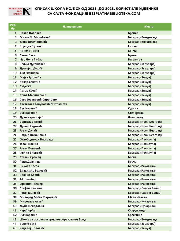 Lista Osnovnih Škola Koje Koriste Udžbenike F.A.K | PDF