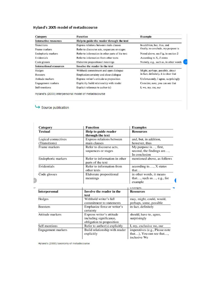 Hyland 2005 Model of Metadiscourse | PDF