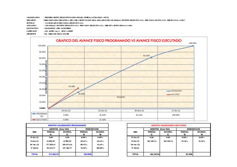 Grafico Del Avance Fisico Programado Vs Avance Fisico Ejecutado | PDF