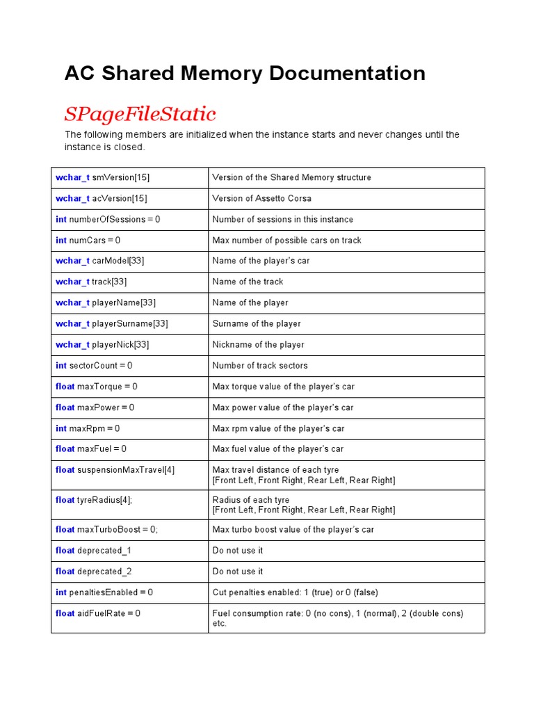 ACShared Memory Documentation | PDF | Speed | Car