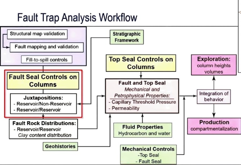 Fault Trap and Seal Analysis Workflow | PDF