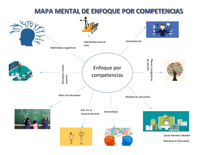 Mapa Mental de Enfoque Por Competencias | PDF
