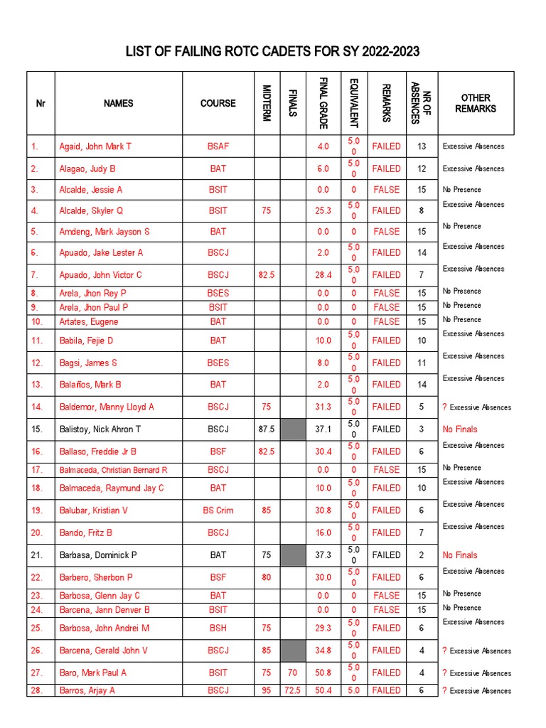 Failing ROTC Cadets 2022-2023 List | PDF