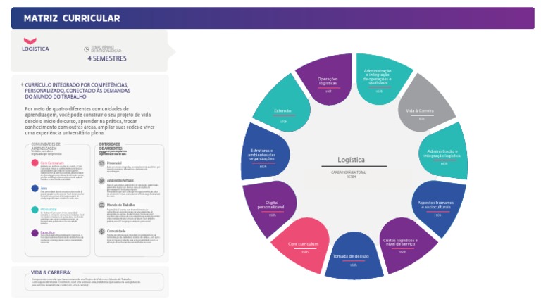 Matriz Curricular Logística | PDF | Aprendizado