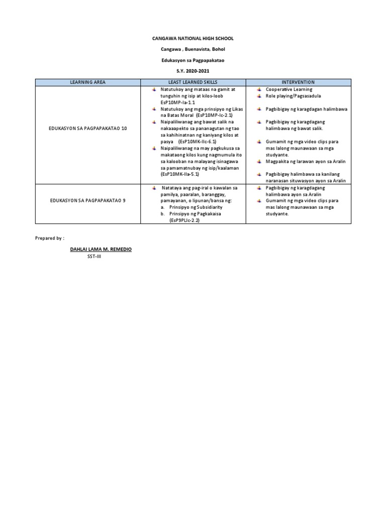 Least Learned Skills | PDF