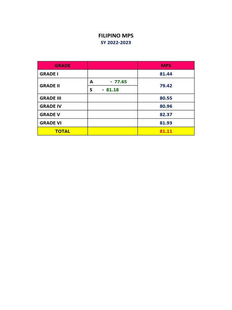 Filipino Mps Grades 1-6 | PDF