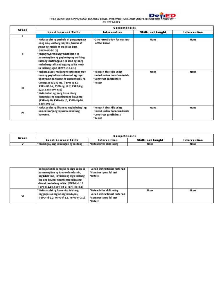 Least Learned Skills 2022-2023 | PDF