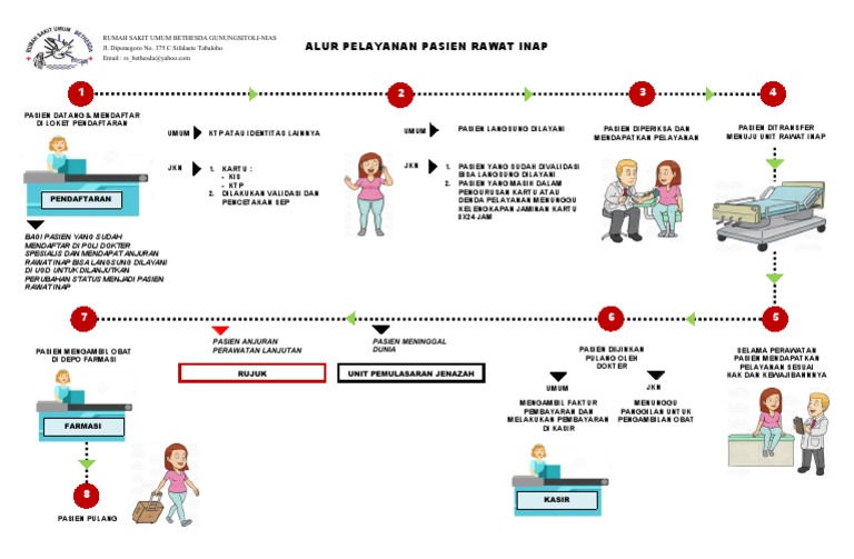 Alur Pelayanan Pasien Rawat Inap | PDF