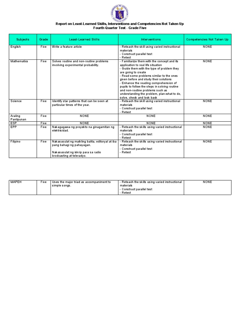 Report on Least Learned Skills | PDF | Cognitive Psychology | Behavior Modification