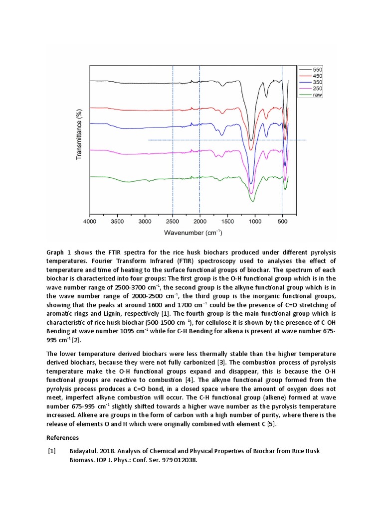 Graph 1 Shows The FTIR Spectra For The Rice Husk Biochars Produced ...