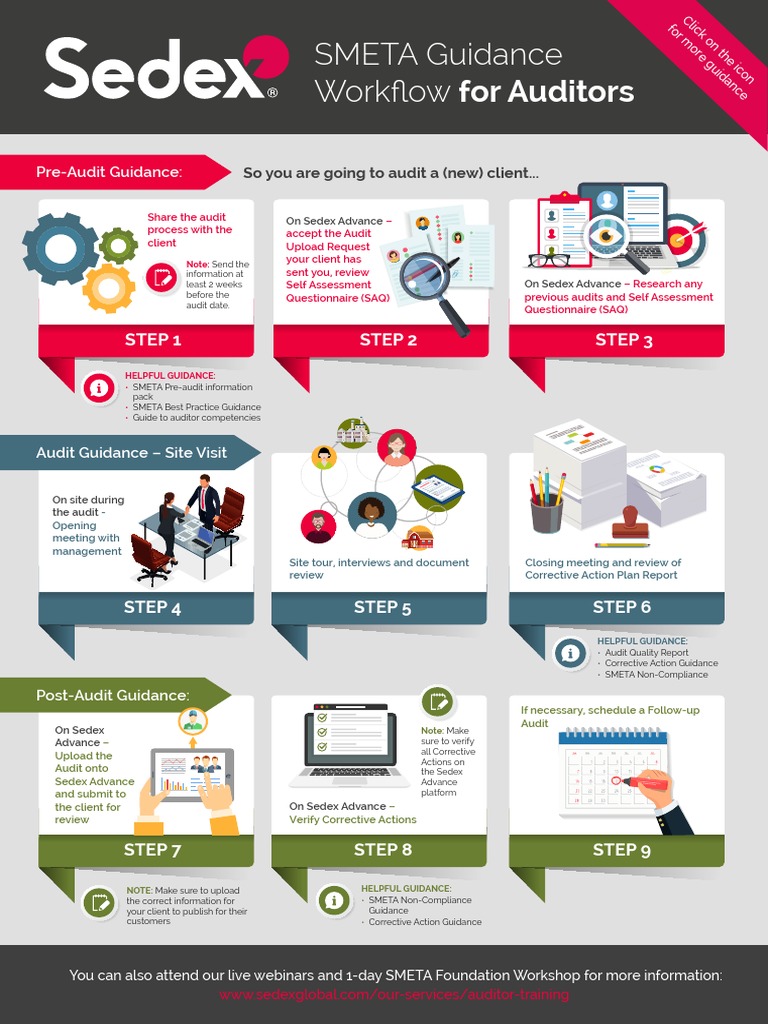 SMETA Audit Process Guide for Clients | PDF | Audit | Business