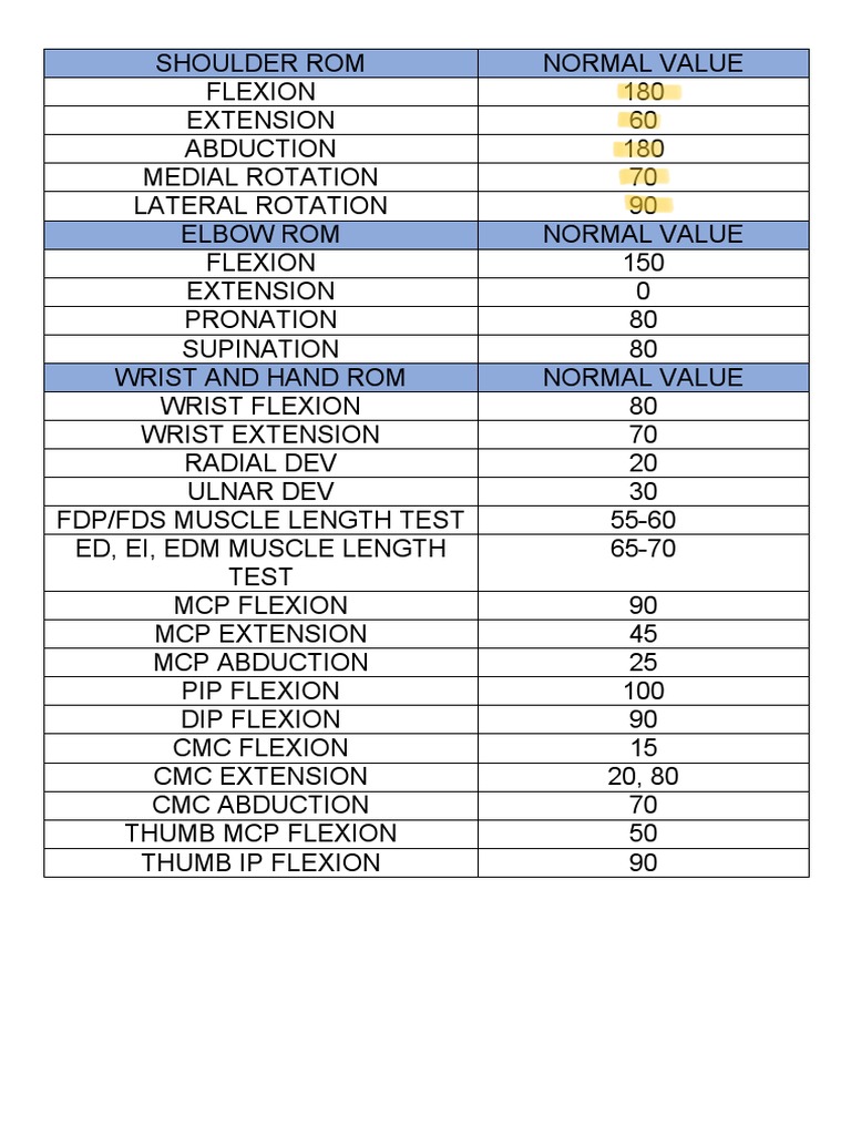Rom Normal Values | PDF