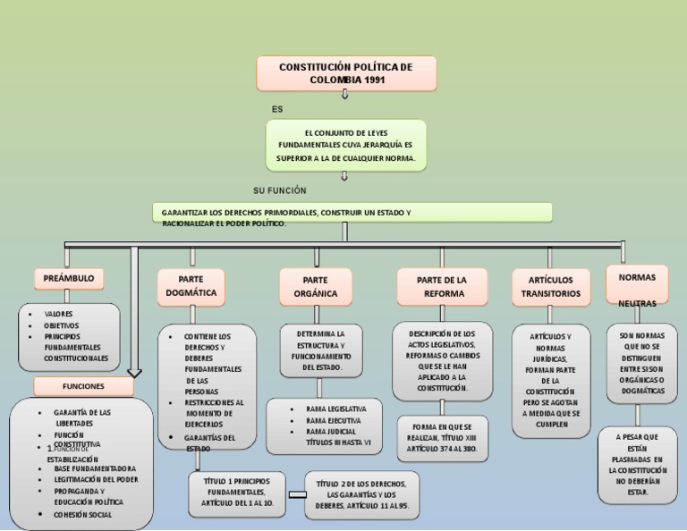 Mapa Conceptual Constitucion Politica de Colombia 5 | PDF | Constitución | Principios éticos