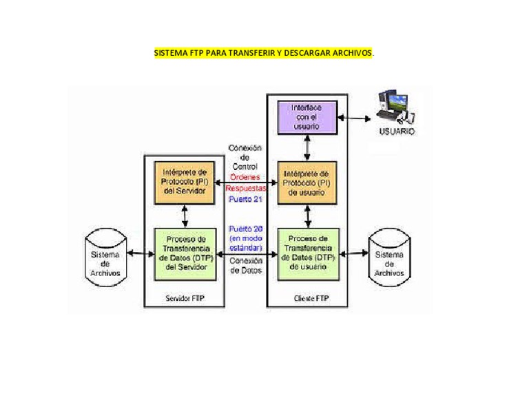 Sistema FTP para Transferir y Descargar Archivos | PDF