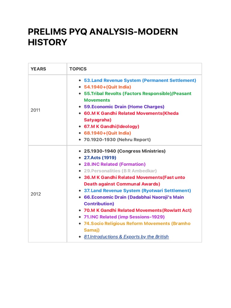 Prelims Pyq Analysis-Modern History | PDF | British Raj | Mahatma Gandhi