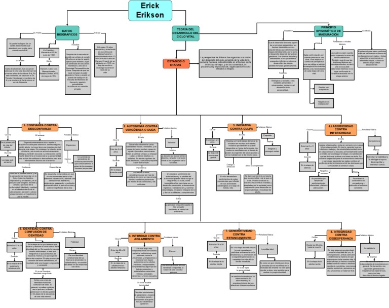 Mapa Conceptuañl de Erick Erikson | PDF | Adultos | Sicología