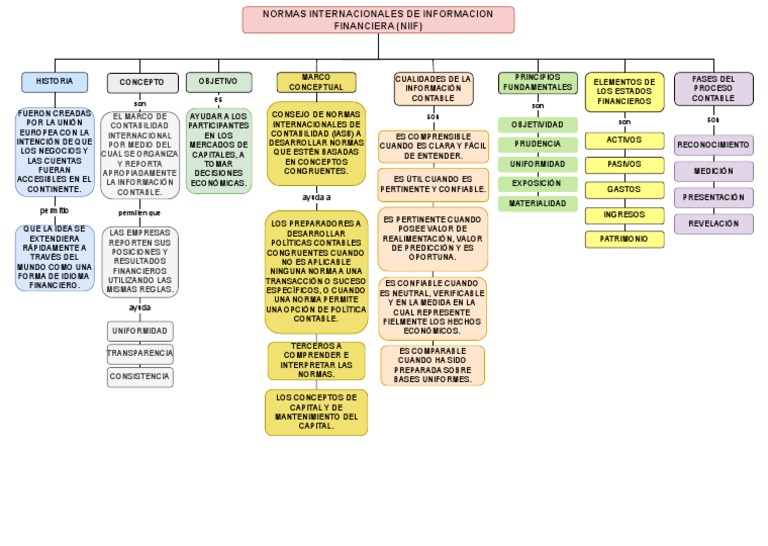 Mapa Conceptual Niif | PDF | Contabilidad | normas internacionales de INFORMACION FINANCIERA