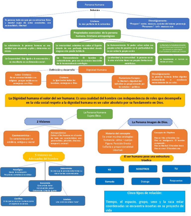 Mapa Mental Persona Humana | PDF | Libertad | Dios