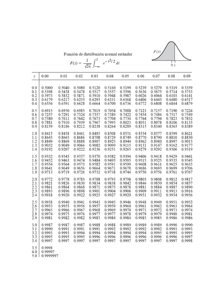 Tabla Distribucion Normal Estandar | PDF