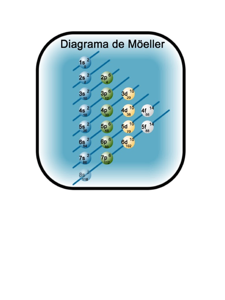 Diagrama de Moller | PDF