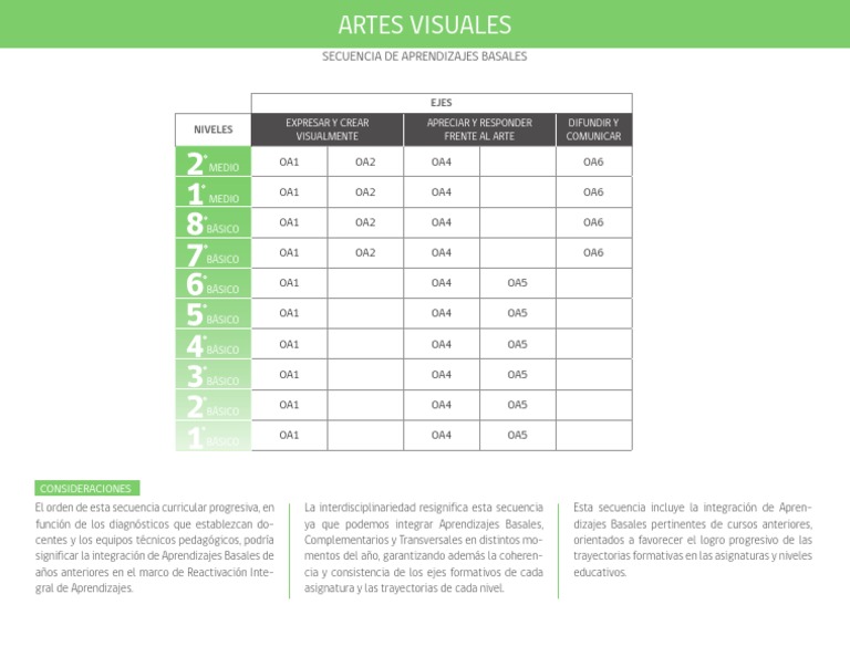 Secuencia de aprendizajes basales de Artes Visuales que describe los ...