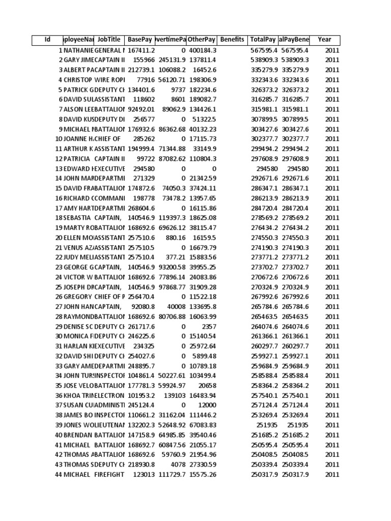 Salaries | PDF | Home & Garden