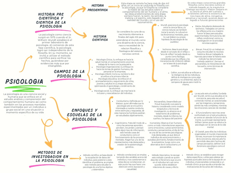 Gráfico Cuadro Sinóptico Introduccion A La Psicologia | PDF | Sicología | Mente