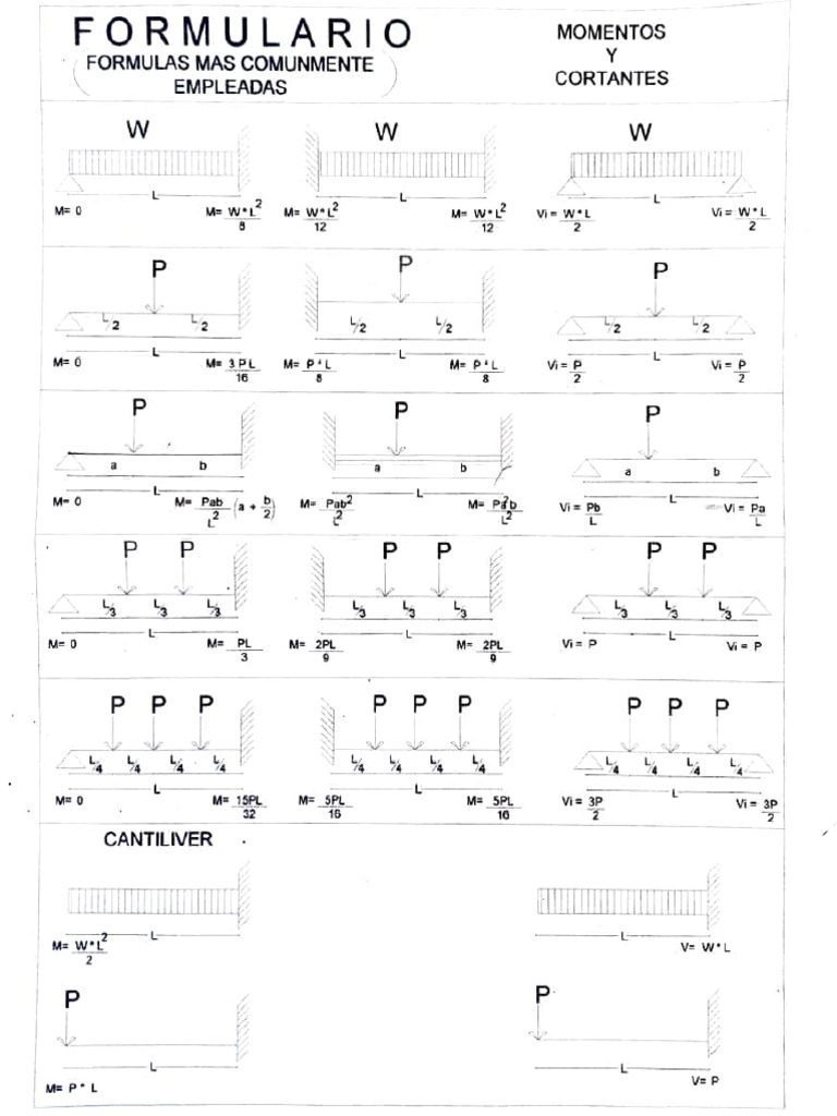 Formulas estructurales comúnmente utilizadas | PDF