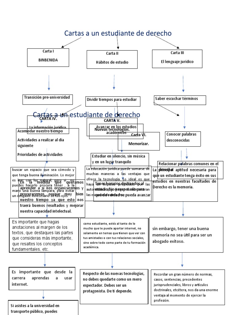 Mapa Cartas A Un Estudiante | PDF | Crecimiento personal y profesional