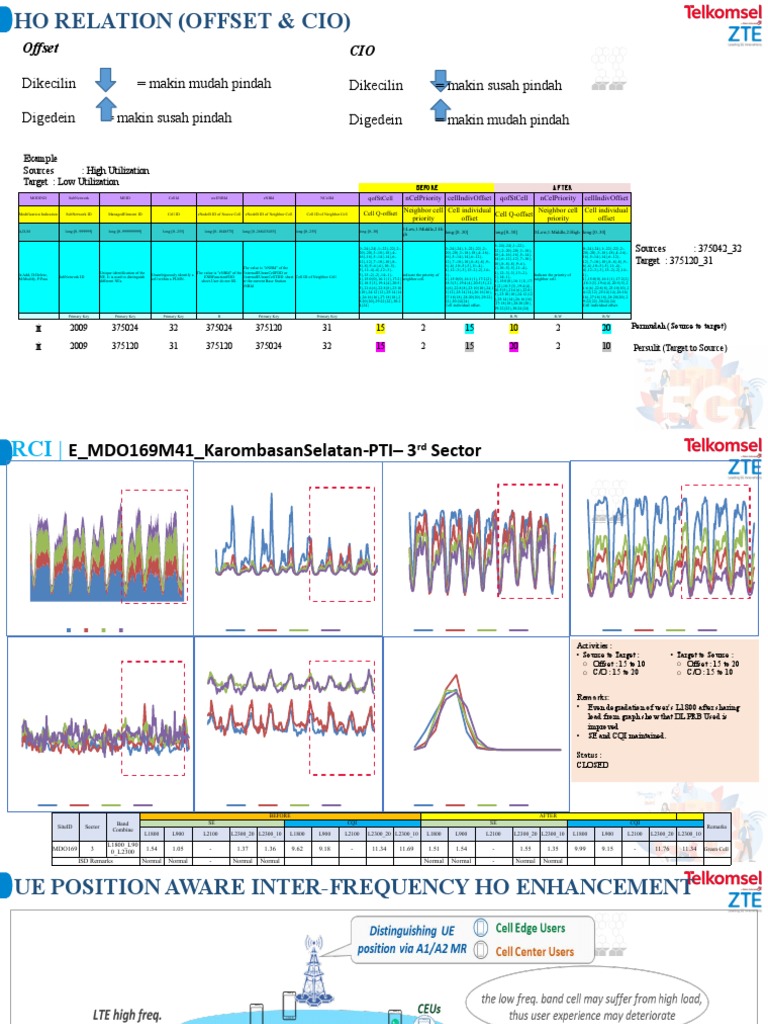 4G Balancing Parameter - ZTE | PDF | Computer Engineering | Computing