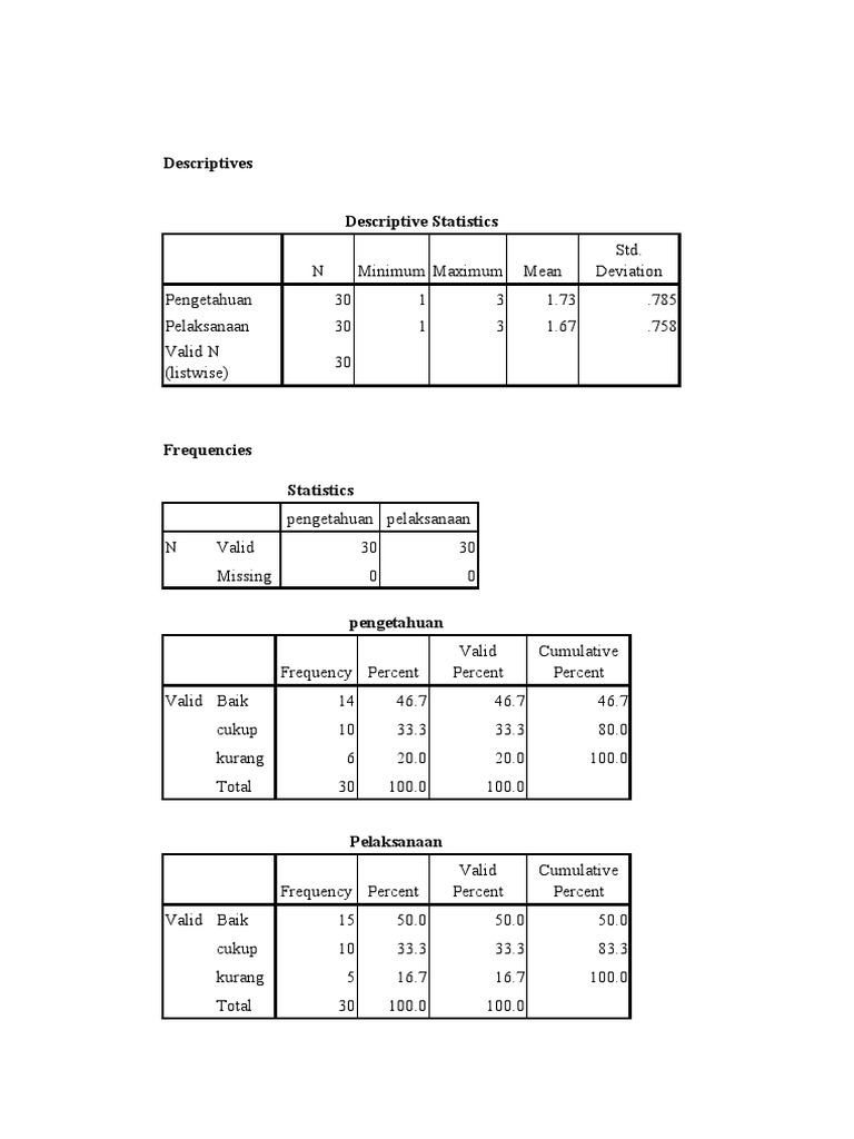 SPSS Analisa Bivariat | PDF | Descriptive Statistics | Statistical Analysis