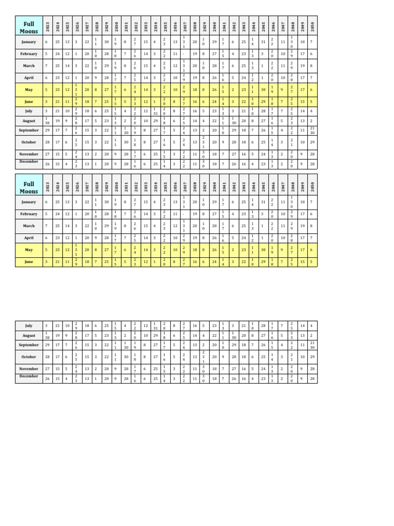 Garden, Full Moons Chart | PDF