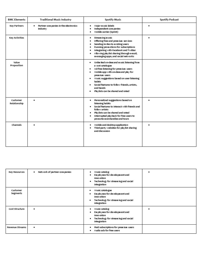 06 Spotify BMC | PDF | Spotify | Streaming Media