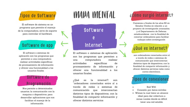 Mapa Conceptual Software e Internet Daniela Rodriguez C | PDF | Software de la aplicacion | Internet