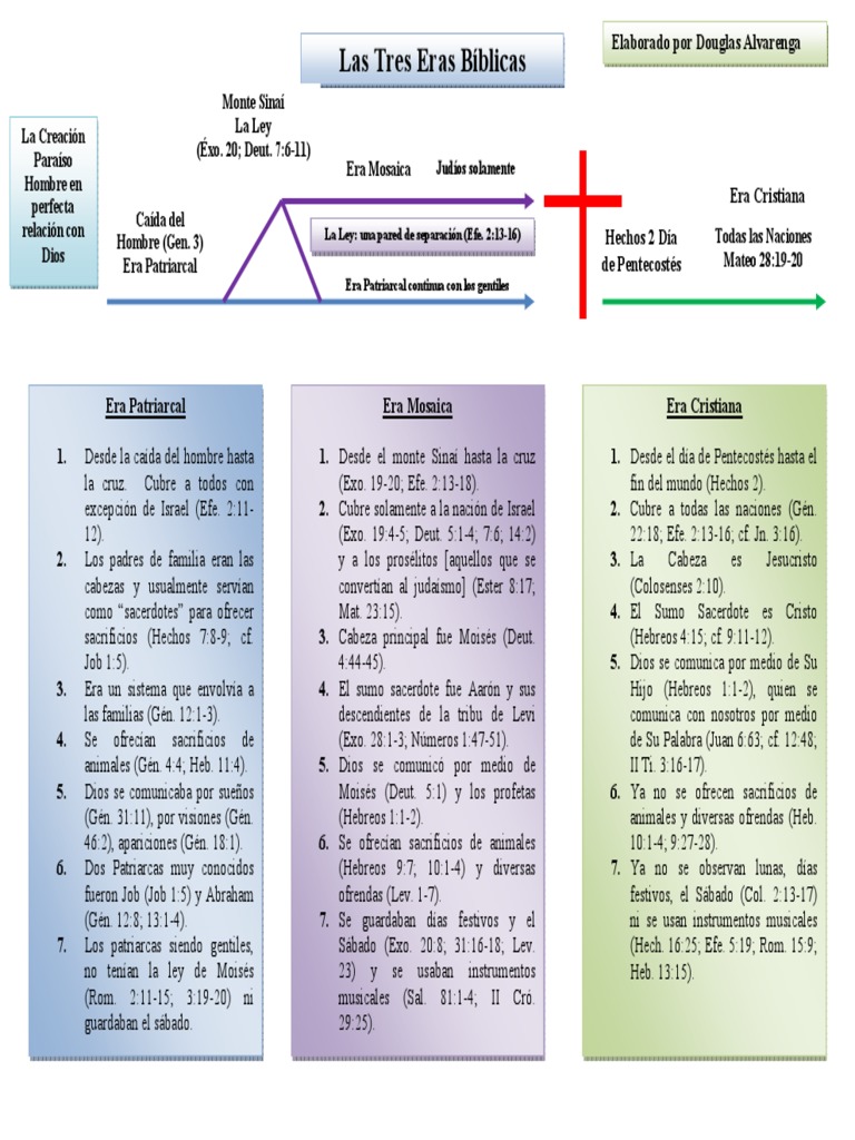 3 Eras Biblicas | PDF | Sacerdote | Religiones abrahámicas