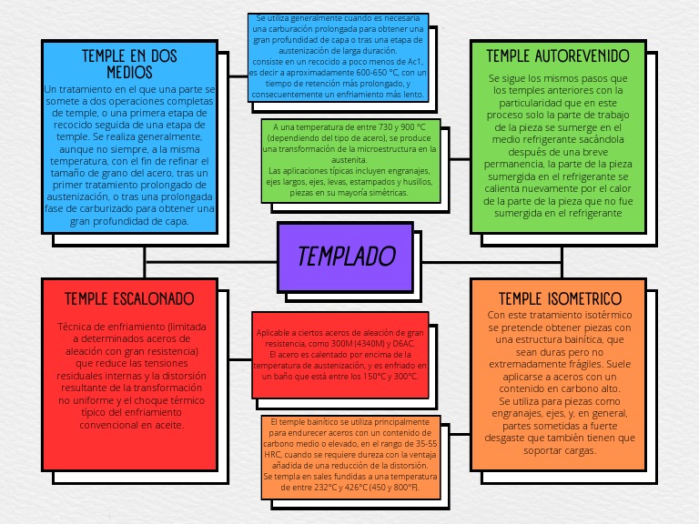 Tipos de Templado | PDF | Materiales de construcción | Materiales