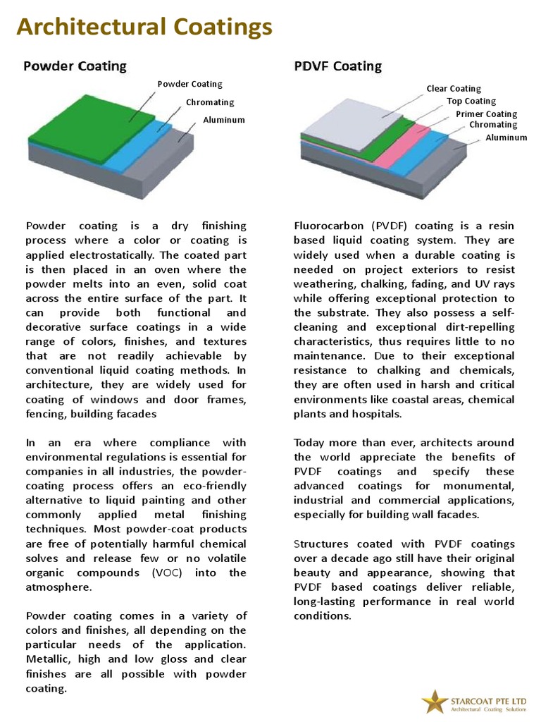 Powder Vs PVDF | PDF | Coating | Chemistry