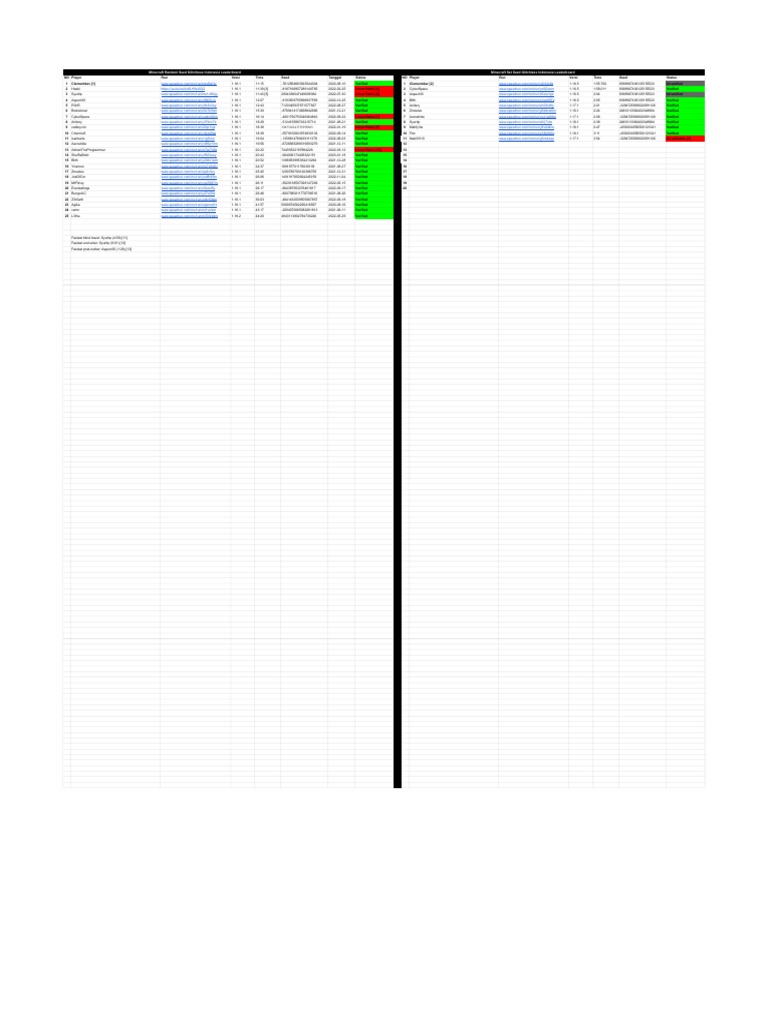 Minecraft Indonesia National Record Leaderboard | Download Free PDF ...