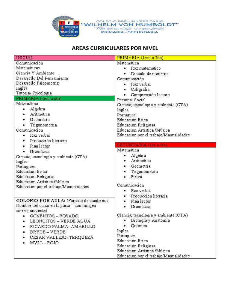 Areas Curriculares Por Nivel | PDF