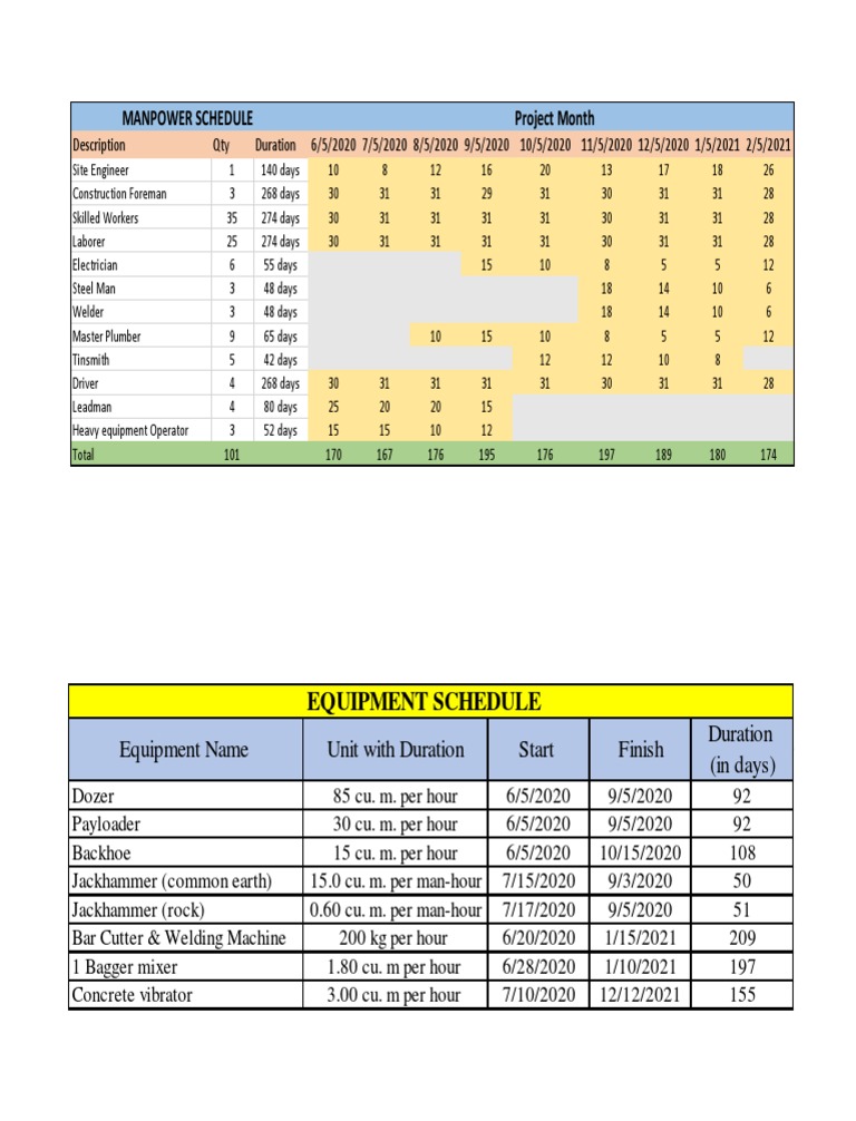 Manpower Equipment Schedule Sistona Vellarimo | PDF | Industrial ...