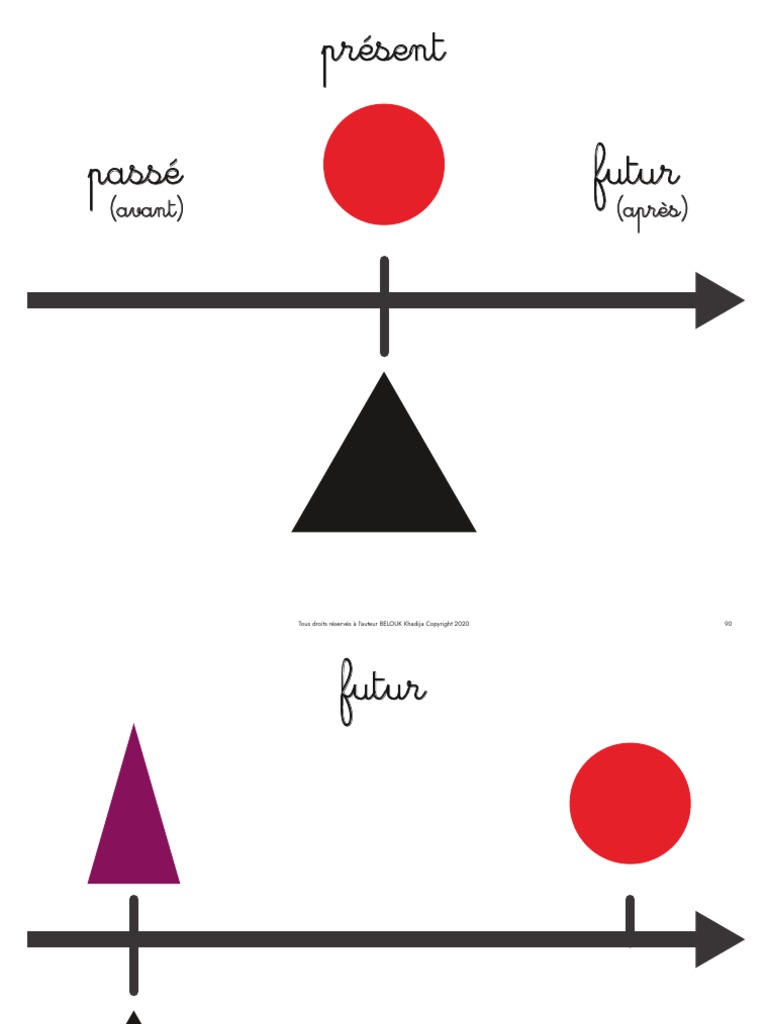Temps verbaux en français : guide pratique | PDF