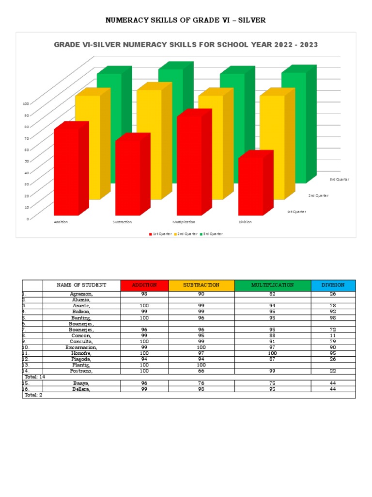 Numeracy Skills of Grade VI | PDF