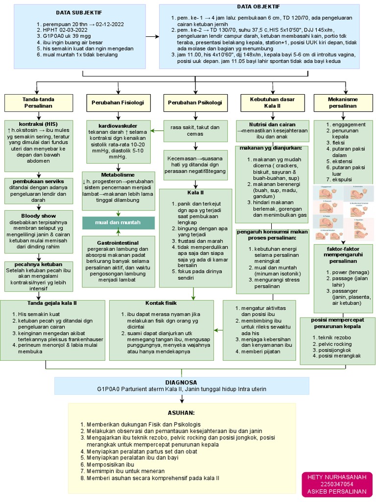 Mind Map Persalinan - Hety Nurhasanah | PDF | Kesehatan Holistik
